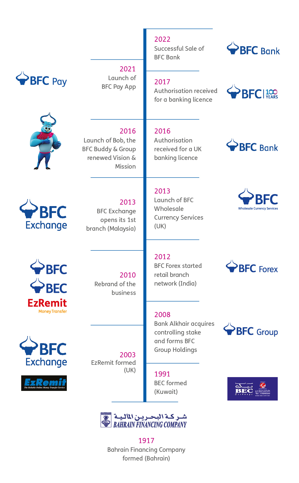 About Bahrain Financing Company | Money Transfer & Currency Exchange